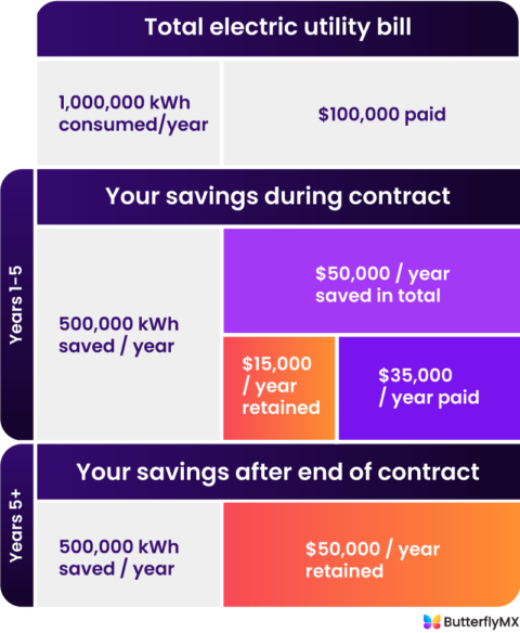 Energy as a Service: What It Is, How It Works & Why It Matters